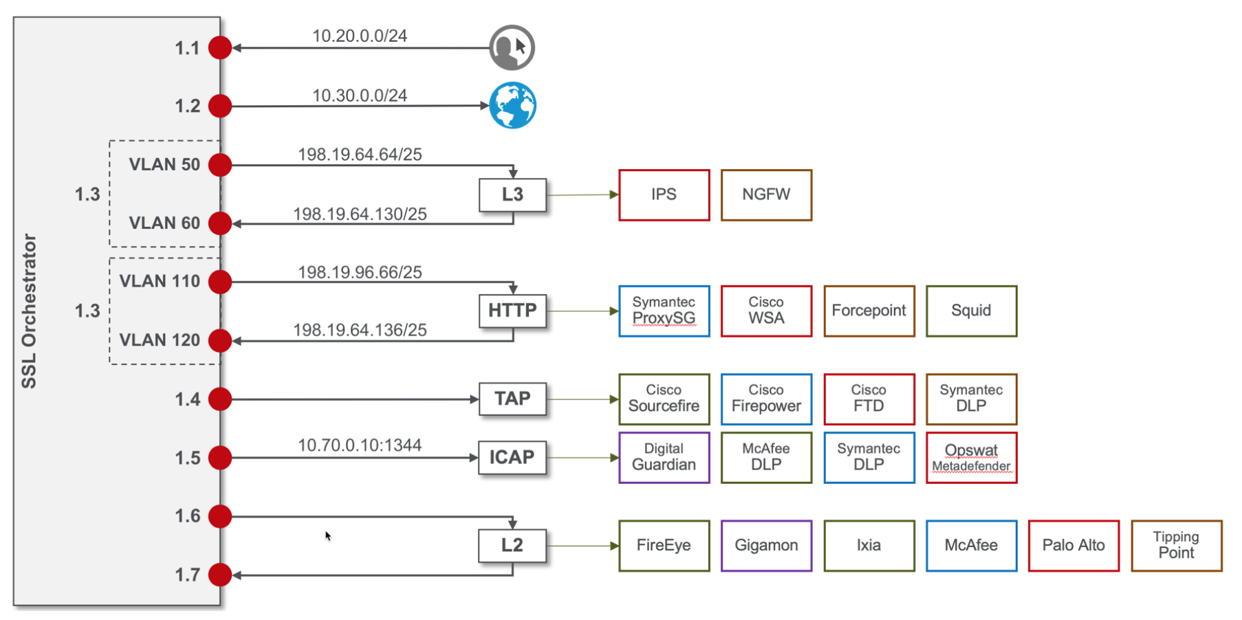 2. Class - F5 SSL Orchestrator
